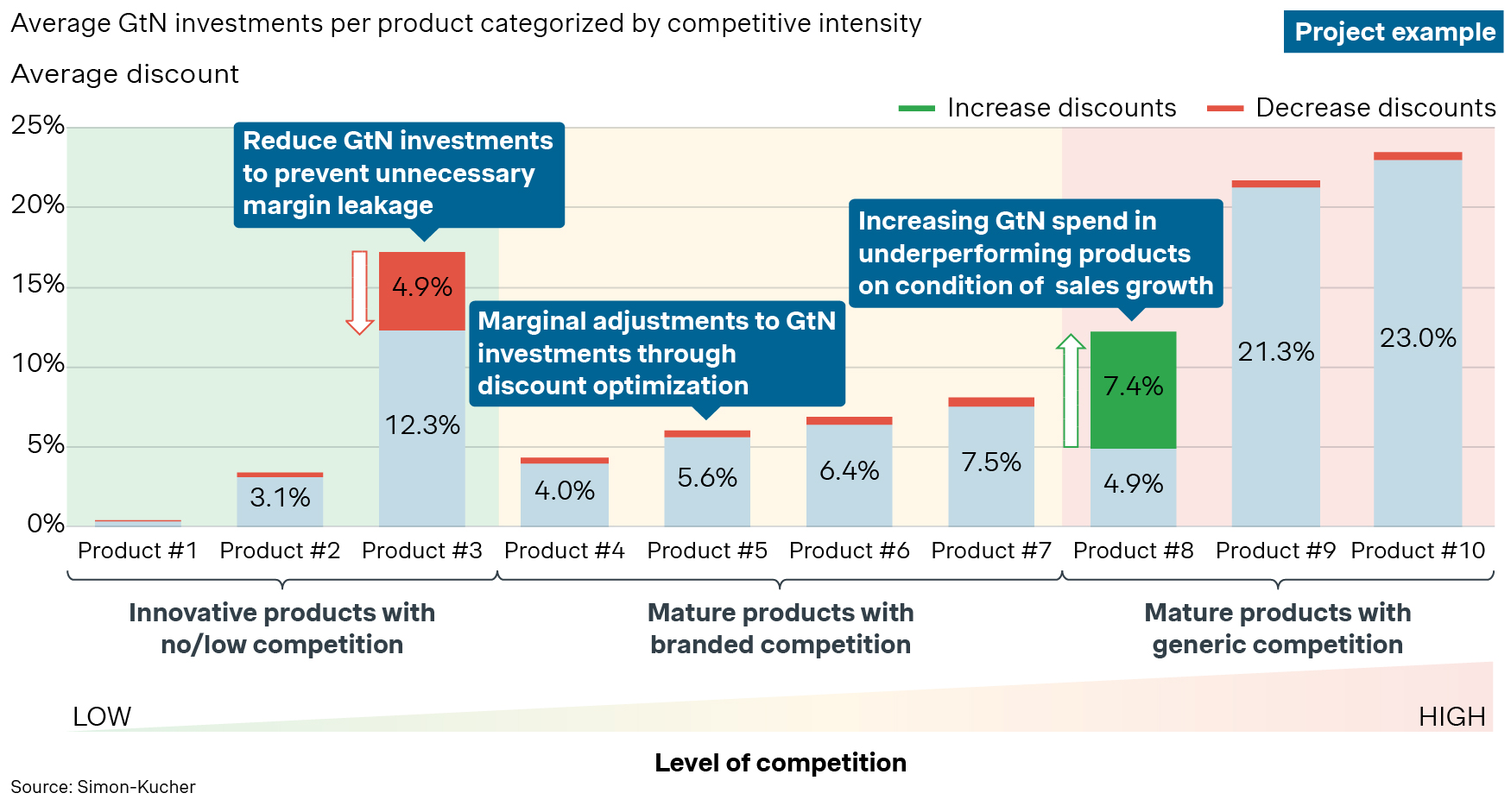 Driving profitable growth through Gross-to-Net in pharma | Simon-Kucher